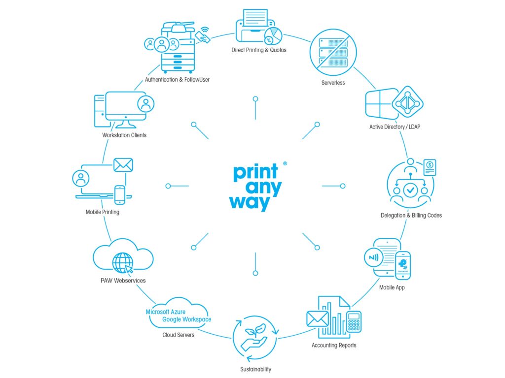 PrintAnyWay is the Affordable Print Management Solution for Xerox ...